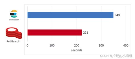 Docker：安装redisearch全文搜索redisearch Docker Csdn博客