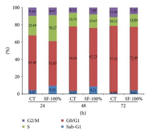 Flow Cytometry Analysis Of Cell Cycle Distribution The Cell Cycle Was