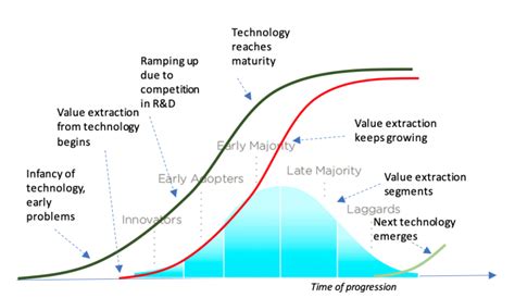 Technology Management The Waves