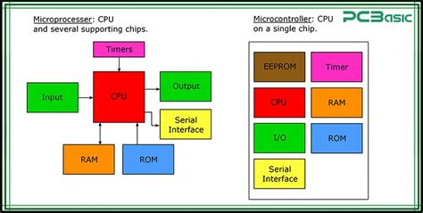 Microcontroller Vs Microprocessor Key Differences And Selection Guide