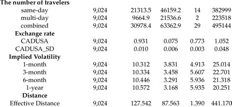 summary statistics variable of observations mean std dev min max