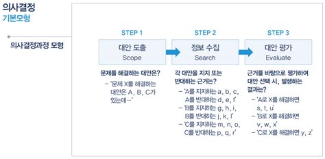 비합리적 의사결정의 사례와 3가지 원인 디자인 마케팅 랩