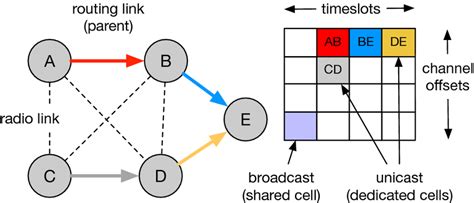 Tsch Schedule For A 5 Nodes Topology Download Scientific Diagram
