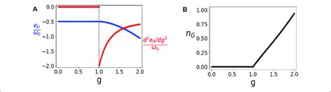 Phase Transition In Quantum Rabi Model A The Rescaled Ground State Download Scientific