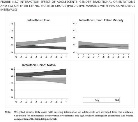 Interaction Effect Of Adoelscents Gender Traditional Orientations And Download Scientific