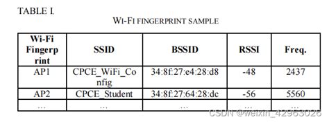 14 2 基于wi fi指纹的多层室内定位卷积神经网络架构 csdn博客