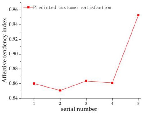 Product Evaluation Prediction Model Based On Multi Level Deep Feature
