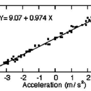 Force Versus Acceleration Plot Download Scientific Diagram