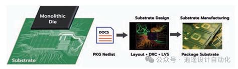Ase 先进chiplet集成的设计、技术与实现 专业集成电路测试网 芯片测试技术 Ic Test