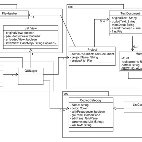 1 Class Diagram Reduced To Data Objects And Their Enitities Download Scientific Diagram