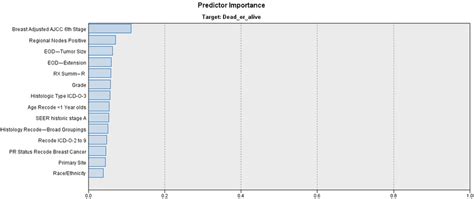predictor importance based on logistic regression download scientific