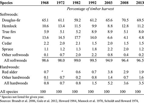 Proportion Of Oregon Timber Harvest By Species In Various Years