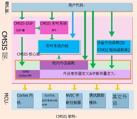 零死角玩转stm32初级篇3 初识 Stm32 库stm32库 Csdn博客