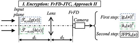 Schematic Representation Of The Proposed Optical Encryption Setup In