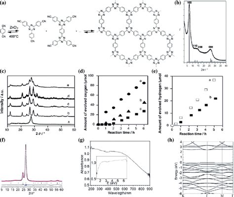 synthesis and application of ctfs a synthetic route of ctfs through