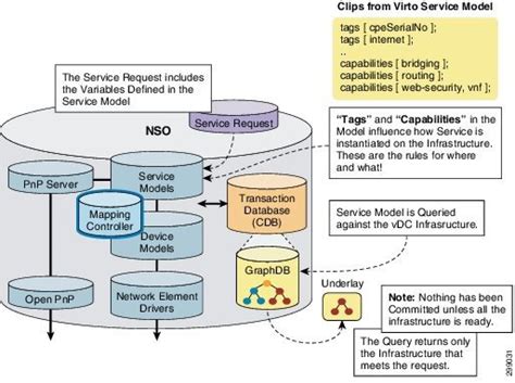 Cisco Virtual Managed Services Vms Solution Overview Guide Cisco Managed Services