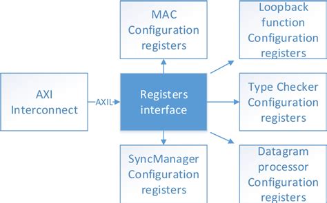 Figure 11 From Implementation Of A Low Latency Ethercat Slave