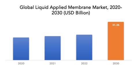 Liquid Applied Membrane Market Size Share And Forecast 2029