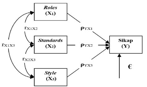Gambar 3 Diagram Jalur Variabel Penelitian Download Scientific Diagram