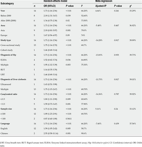 Subgroup Analyses And Meta Regression Download Scientific Diagram