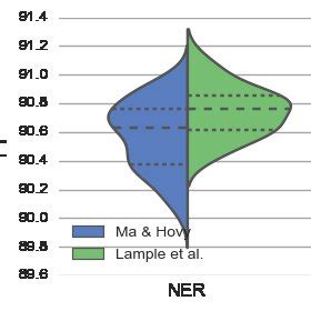 Difference Between Softmax And CRF Classifier For Different Number Of Download Scientific