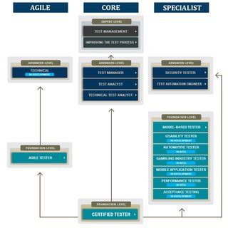 ISTQB Certified Tester Scheme 5 Download Scientific Diagram