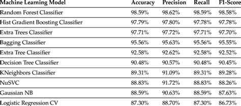 performance metrics of multiple machine learning classifiers for the
