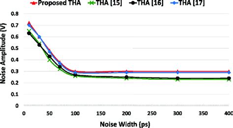 Noise Immunity Curve Nic Download Scientific Diagram