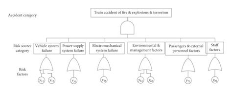 Fault Tree Analysis Of Fire Explosions And Terrorism Download Scientific Diagram