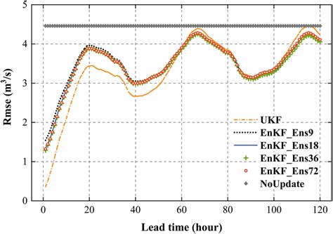 Forecast Performance Of Ukf And Enkf With Different Sizes Of Ensemble