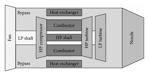 key components of the turbofan and pressure taking place in them