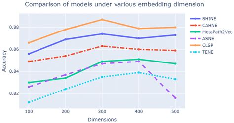 performance comparison under different embedding dimension download