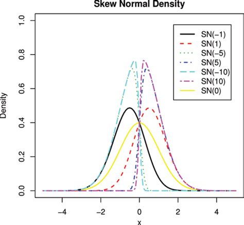 Standard Skew Normal Density Curve With Different Values Of Shape Download Scientific Diagram