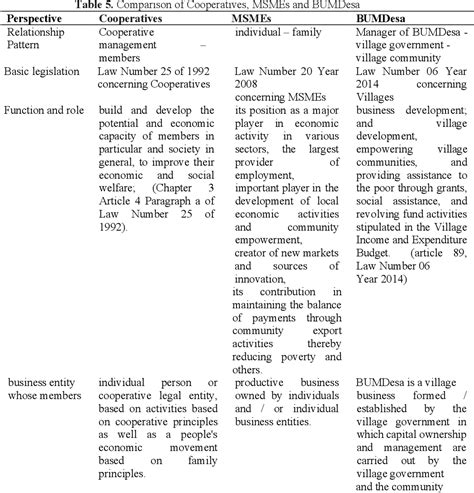Table 5 From The Innovation Revolution In Business Models In Indonesian