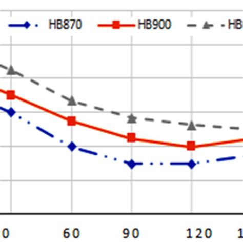 The Hardness Of Adi Versus Austempered Time Austenitization Download Scientific Diagram