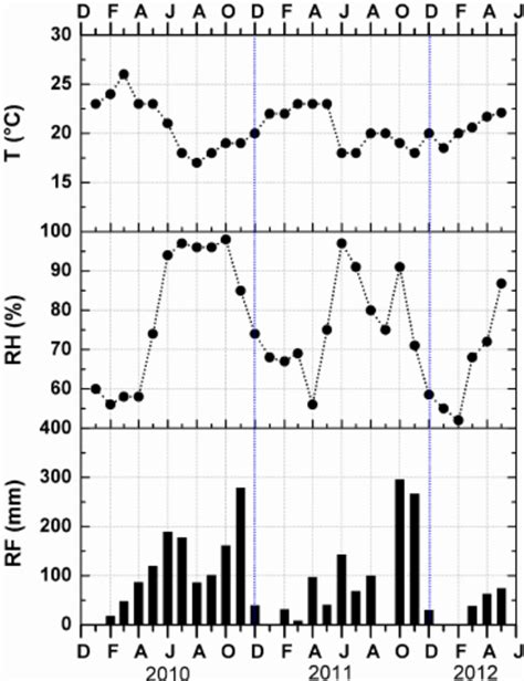 Temporal Variation Of Monthly Mean Meteorological Parameters