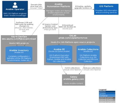 Gitops Pipeline For An Execution Environment Ee With Ansible Collections C2 Platform