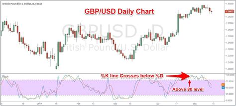 Stochastic Trading Strategy Best Settings For Any Chart