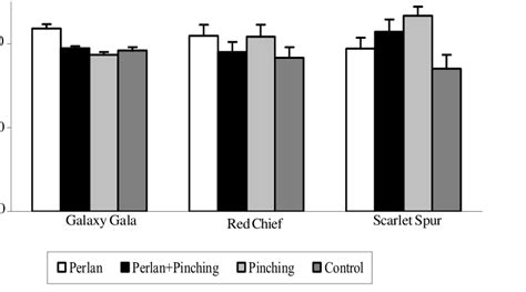 Treatment Effect On Branch Length Download Scientific Diagram