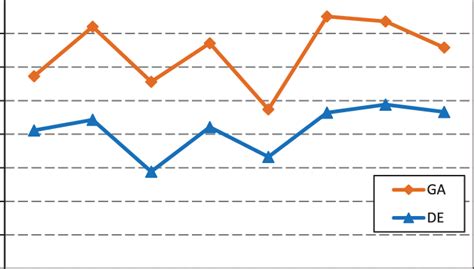 means plot for the interaction between each algorithm and problem size