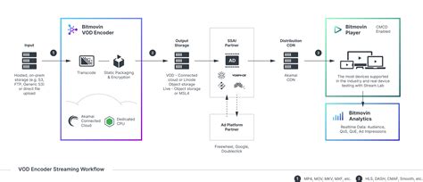 Cloud Encoding On Akamai Connected Cloud