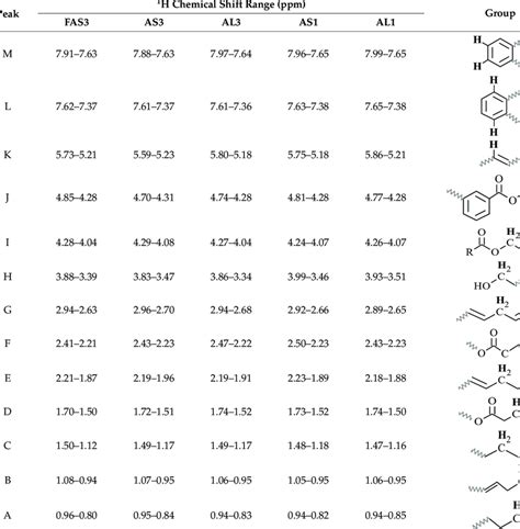 1 h nmr peaks identified figure 1 on alkyd resins the resonances