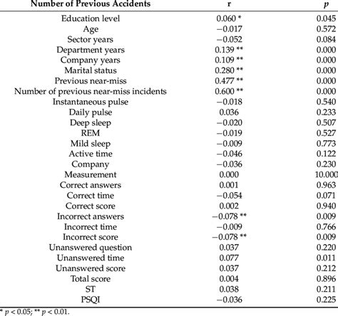 Spearmans Rho Correlation Analysis Results For The Relationship