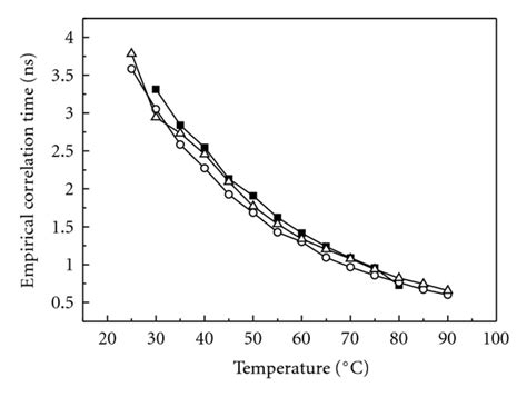 Temperature Dependence Of Empirical Correlation Time τc Of