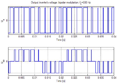 Testing Output Voltage Waveforms Of The Inverter Model Download Scientific Diagram