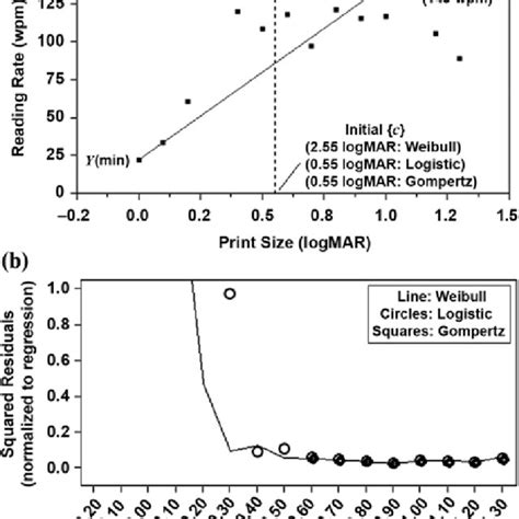 A Procedure For Setting Initial Parameter Values For Monotonic
