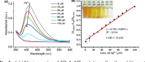 Figure 1 From A Highly Selective Hg2 Colorimetric Sensor And Antimicrobial Agent Based On Green