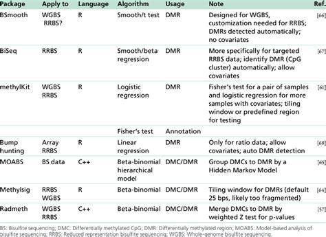 Differentially Methylated Region Detection Method Comparisons Download Table