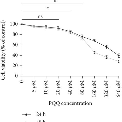Cell Viability And Cytokine Production In 16 Hbe Cells Treated With