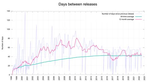 The Curl Release Cycle